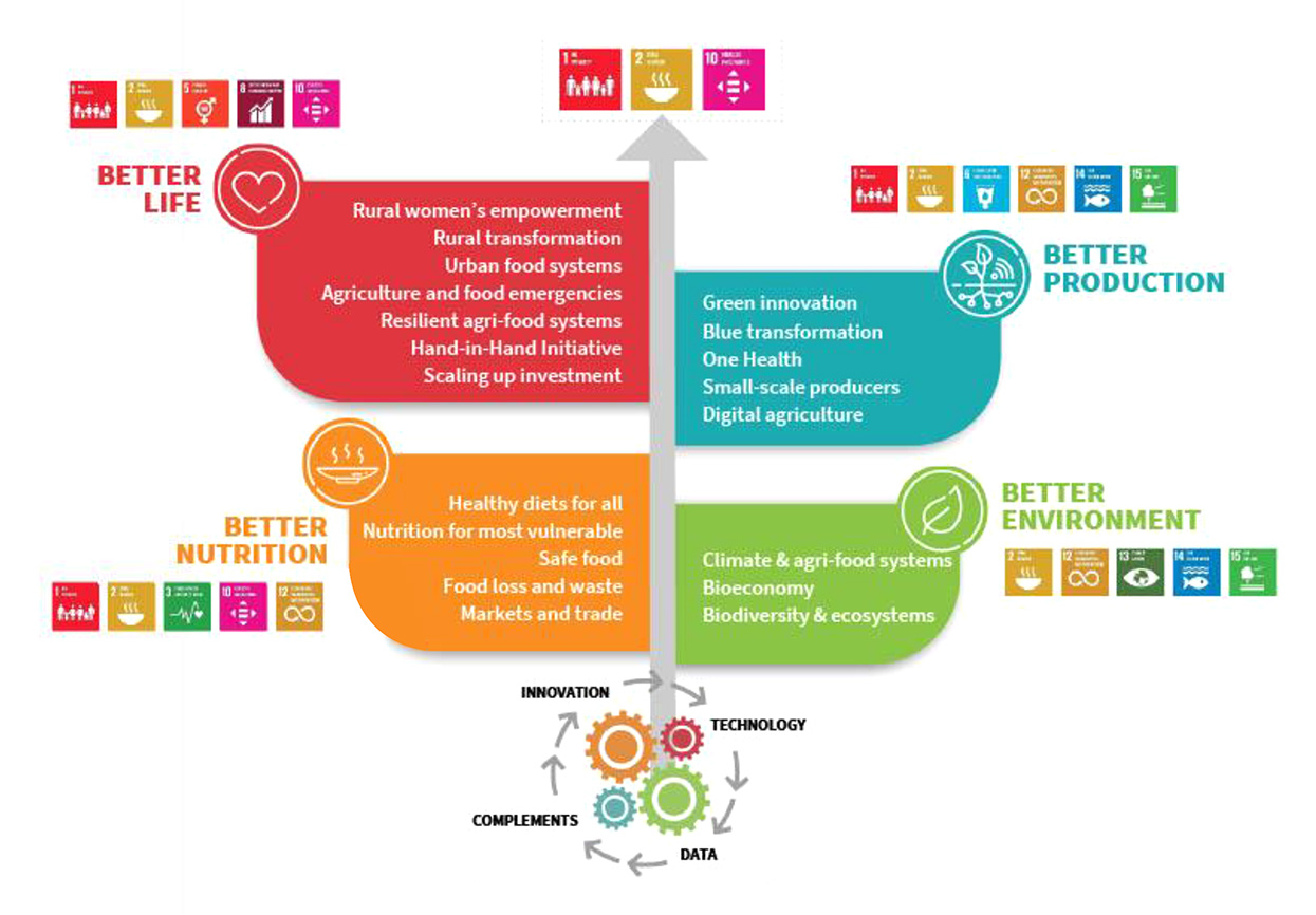 Sustainable Development Goals